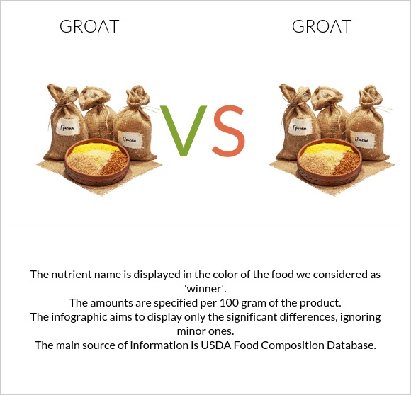Groat vs. Groat — In-Depth Nutrition Comparison