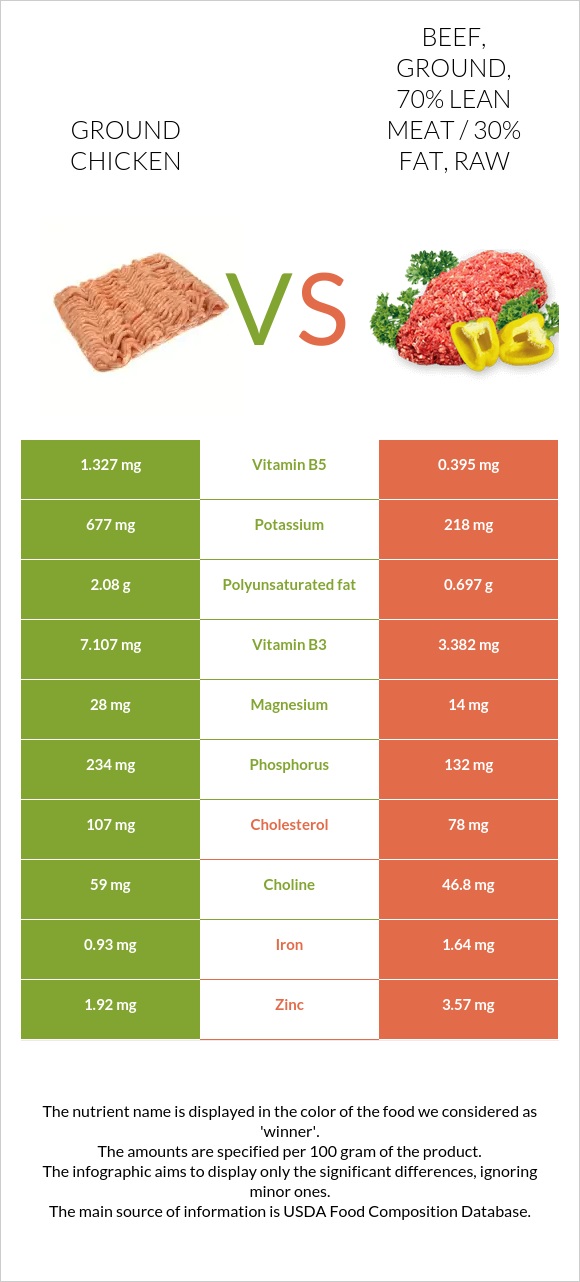 Ground chicken vs. Beef, ground, 70% lean meat / 30% fat, raw — In ...
