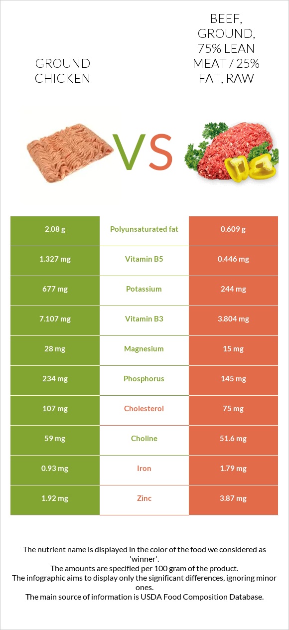 Ground chicken vs. Beef, ground, 75% lean meat / 25% fat, raw — In ...