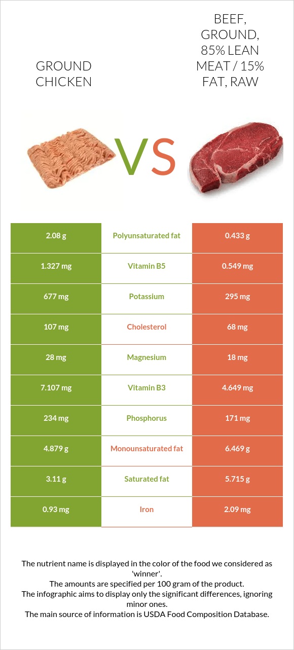 Ground chicken vs. Beef, ground, 85% lean meat / 15% fat, raw — In ...