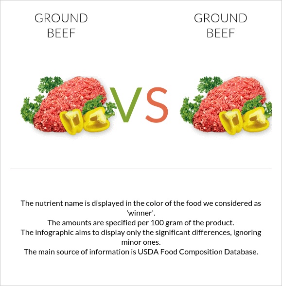 Ground beef vs. Ground beef — In-Depth Nutrition Comparison