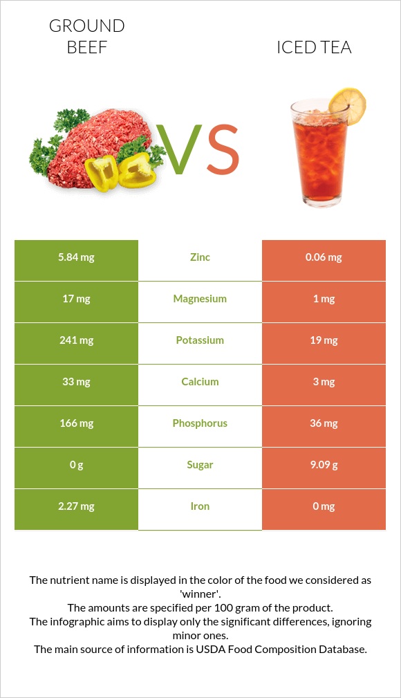 Ground beef vs. Iced tea — In-Depth Nutrition Comparison