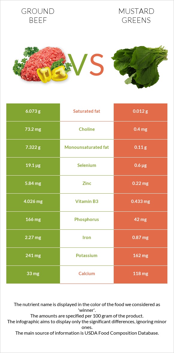 Ground beef vs. Mustard Greens — In-Depth Nutrition Comparison