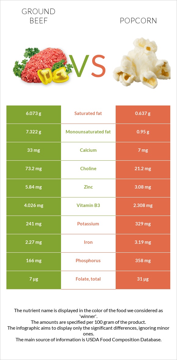 Ground beef vs. Popcorn — In-Depth Nutrition Comparison