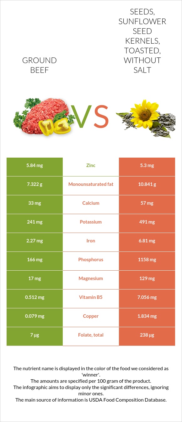 Ground beef vs. Seeds, sunflower seed kernels, toasted, without salt ...