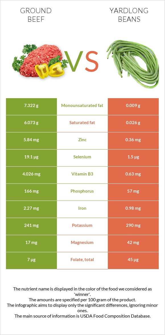 Ground beef vs. Yardlong beans — In-Depth Nutrition Comparison