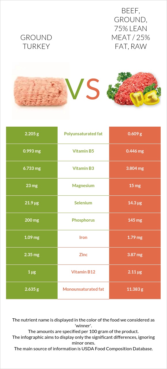 Ground turkey vs. Beef, ground, 75% lean meat / 25% fat, raw — In-Depth ...
