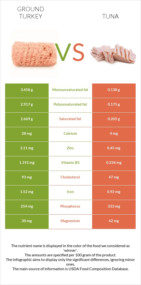 Ground turkey vs. Tuna — In-Depth Nutrition Comparison