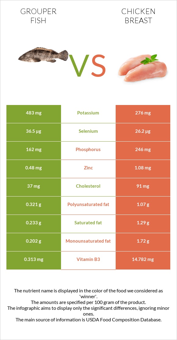 Grouper raw vs. Chicken breast — In-Depth Nutrition Comparison