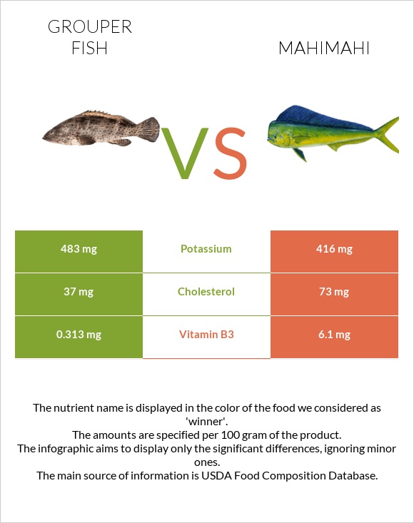 Grouper raw vs. Mahimahi — In-Depth Nutrition Comparison