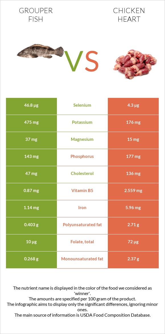 Grouper vs. Chicken hearts — In-Depth Nutrition Comparison