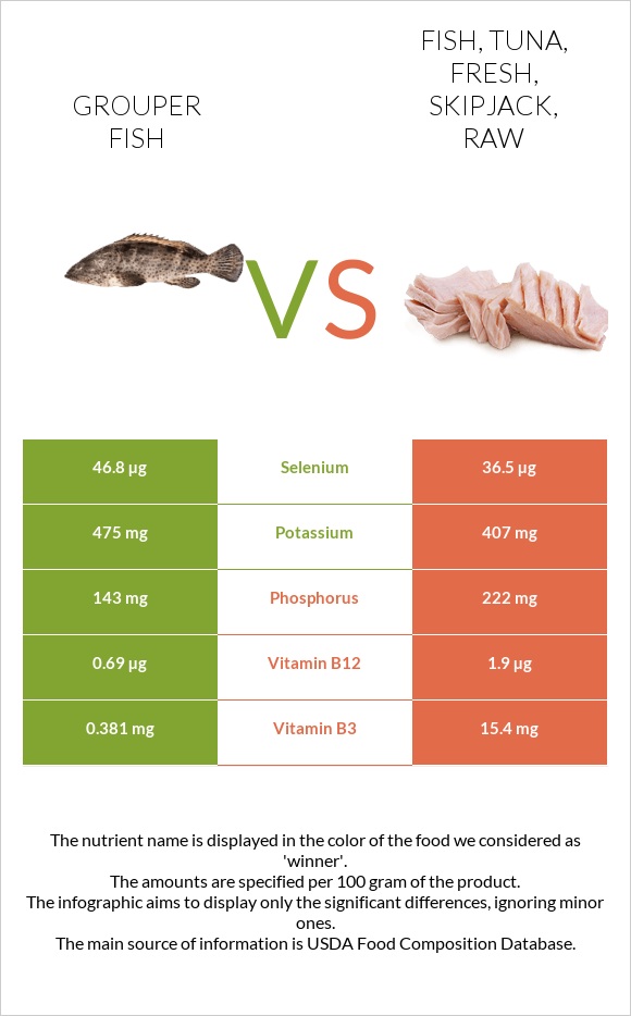 Grouper vs. Fish, tuna, fresh, skipjack, raw — In-Depth Nutrition ...