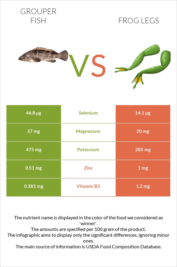 Grouper vs. Frog legs — In-Depth Nutrition Comparison