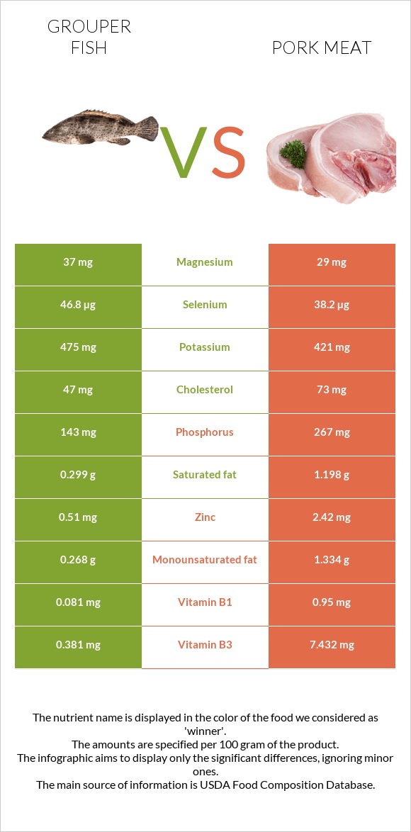 Grouper fish vs. Pork Meat — In-Depth Nutrition Comparison