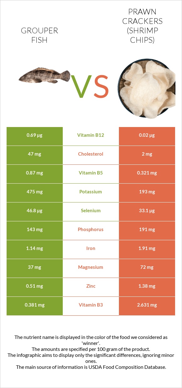 Grouper fish vs. Prawn crackers (Shrimp chips) — In-Depth Nutrition ...
