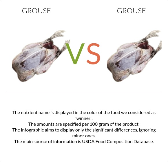 Grouse vs. Grouse — In-Depth Nutrition Comparison