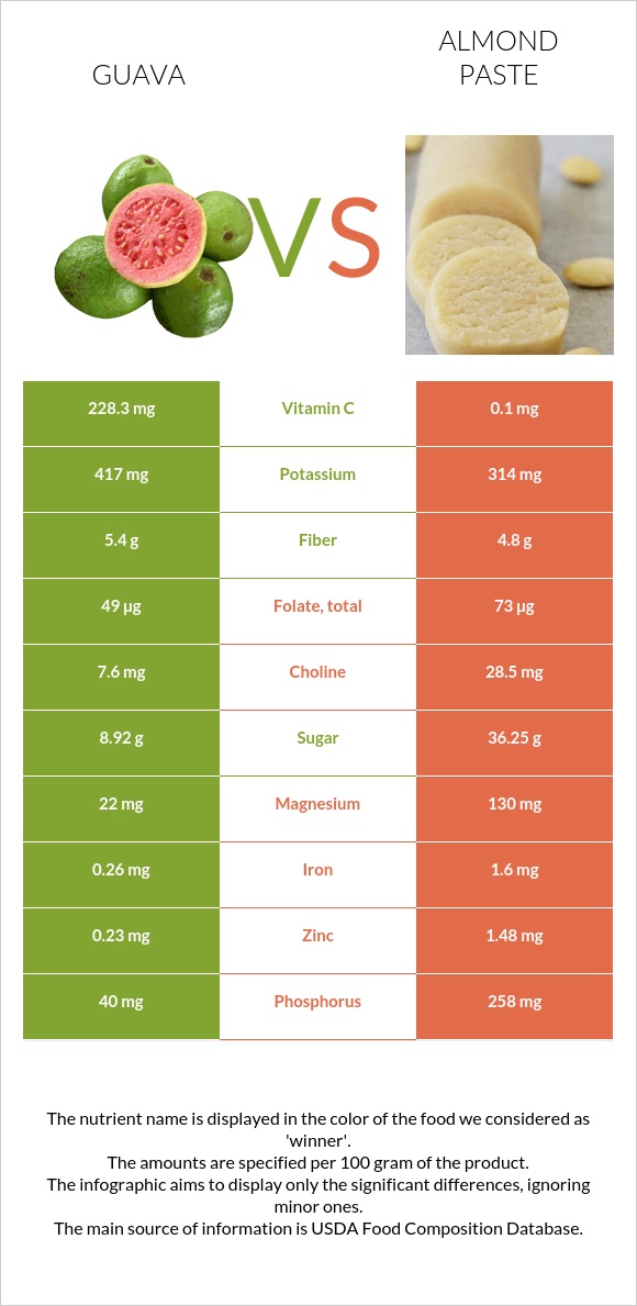 Guava vs. Almond paste — In-Depth Nutrition Comparison
