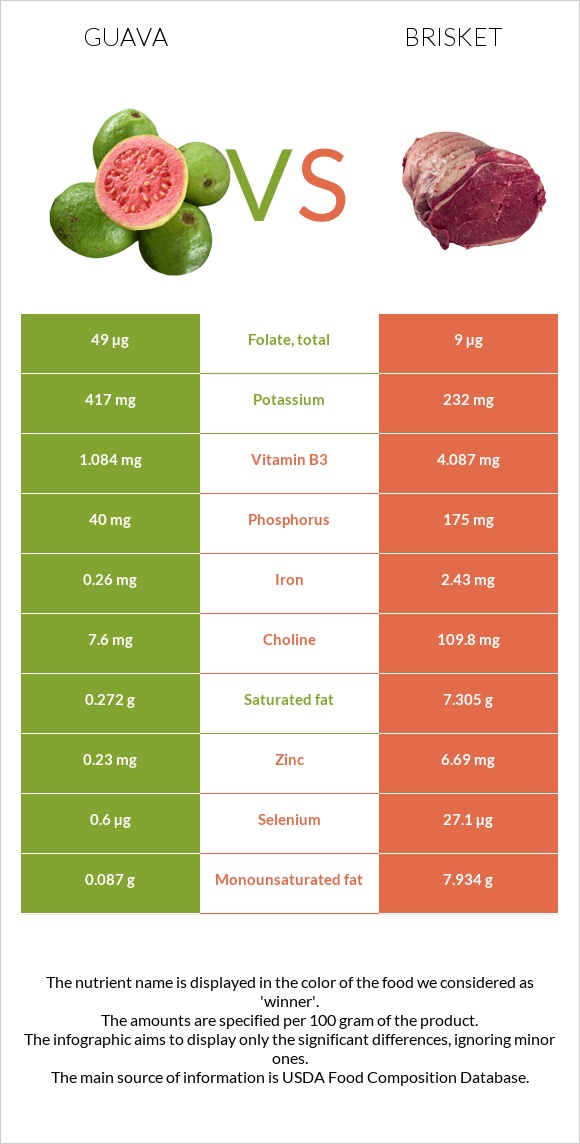 Guava vs. Brisket — In-Depth Nutrition Comparison