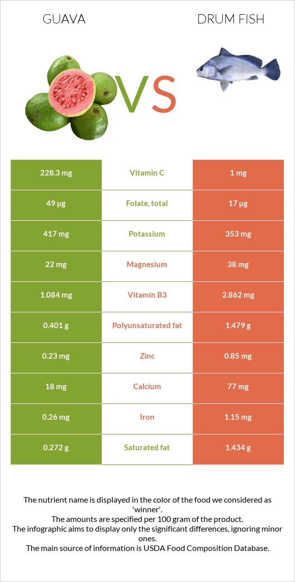 Guava vs. Drum fish — In-Depth Nutrition Comparison