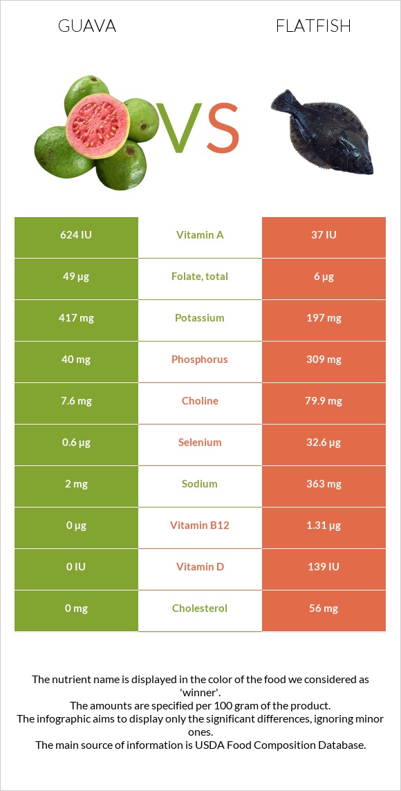 Guava vs. Flatfish — In-Depth Nutrition Comparison
