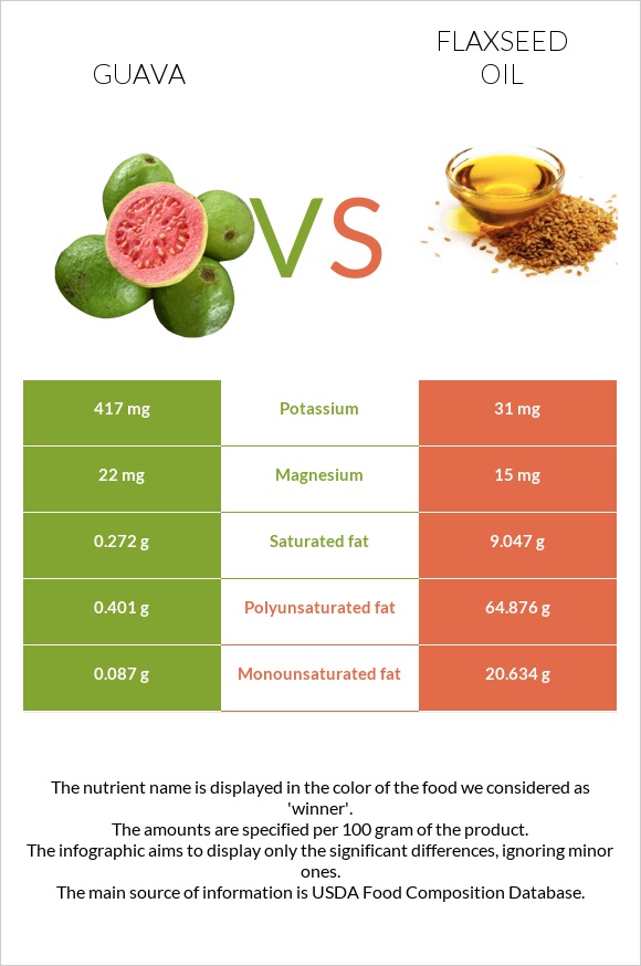 Guava vs. Flaxseed oil — In-Depth Nutrition Comparison
