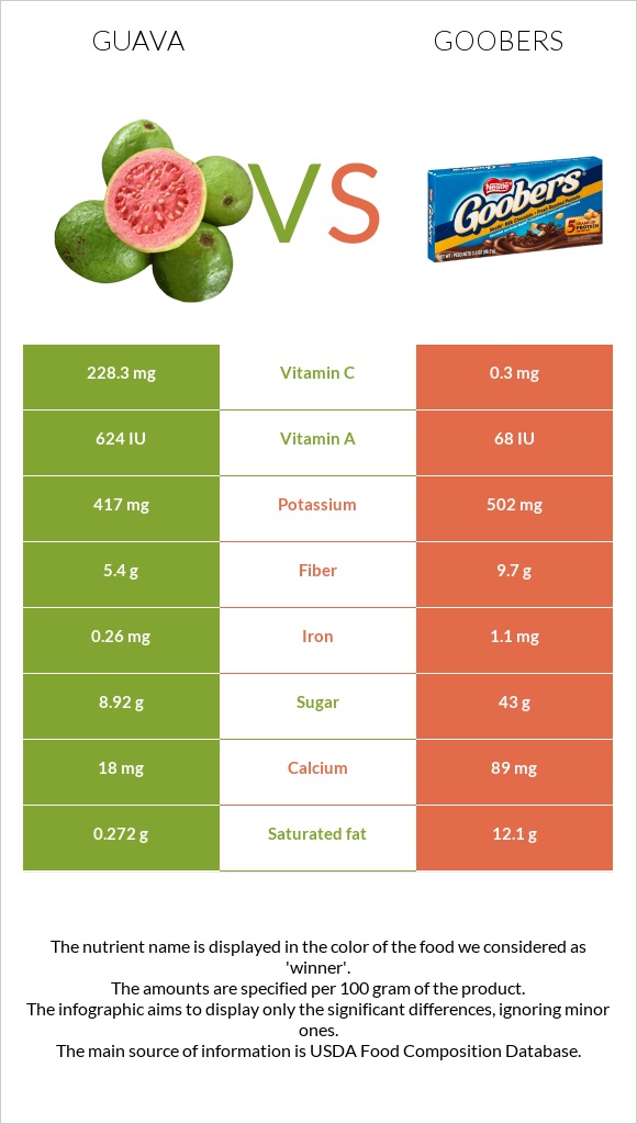 Guava vs. Goobers — In-Depth Nutrition Comparison