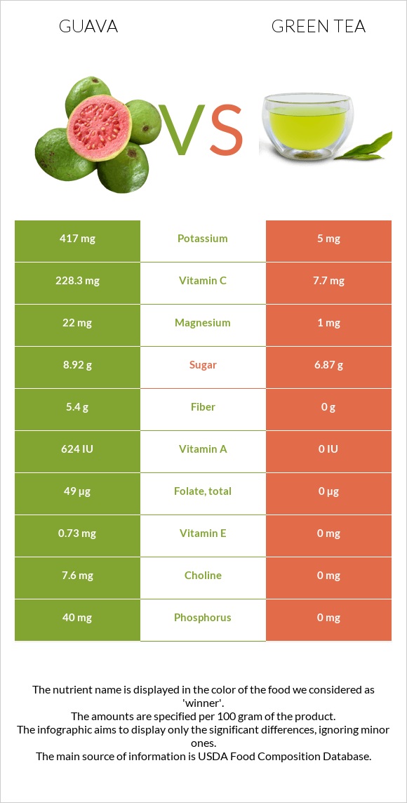Guava vs. Green tea — In-Depth Nutrition Comparison