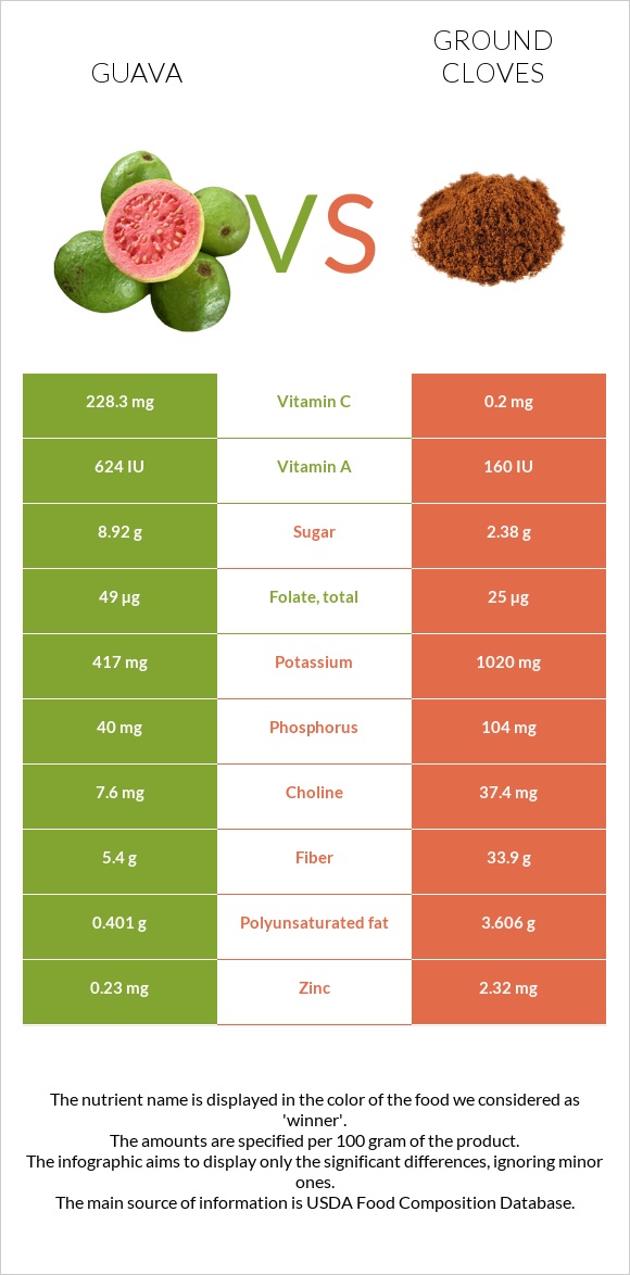 Guava vs. Ground cloves — In-Depth Nutrition Comparison