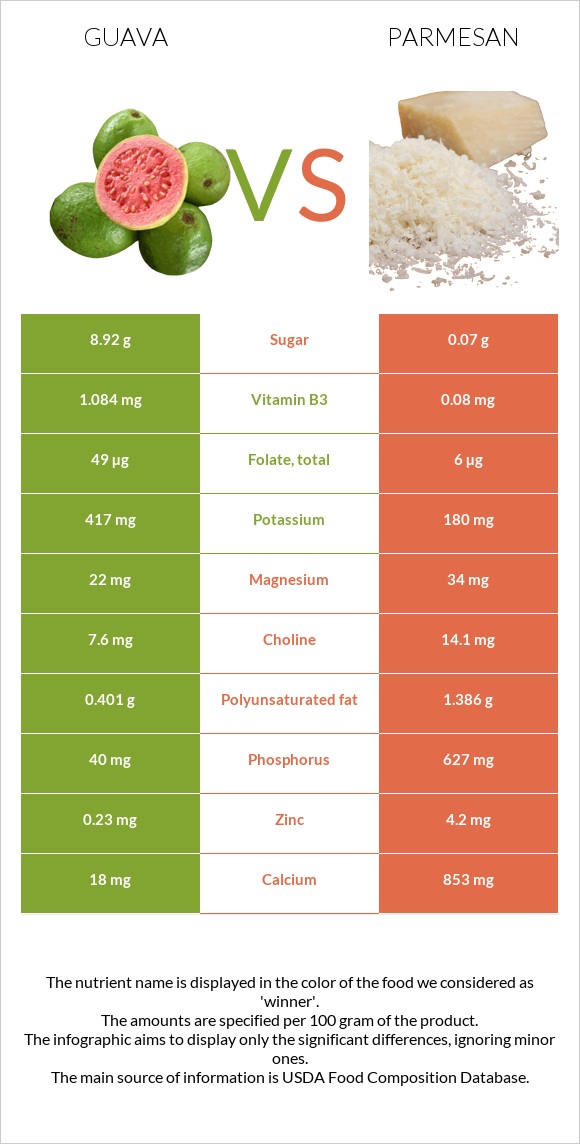 Guava vs. Parmesan — In-Depth Nutrition Comparison