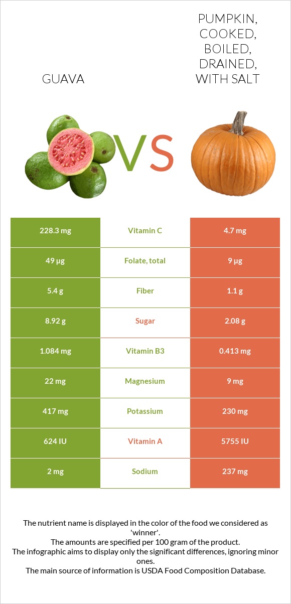 Guava vs. Pumpkin, cooked, boiled, drained, with salt — In-Depth ...