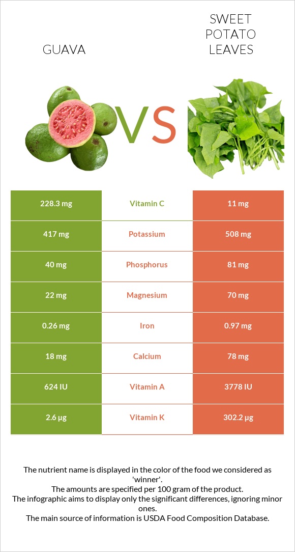 Guava vs. Sweet potato leaves — In-Depth Nutrition Comparison