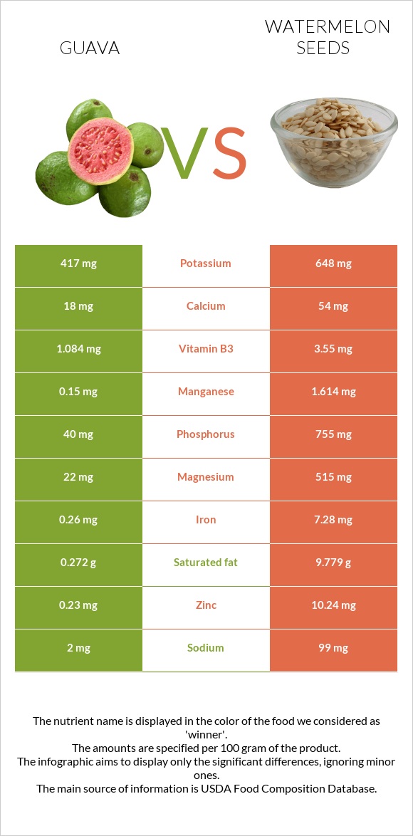 Guava vs. Watermelon seeds — In-Depth Nutrition Comparison