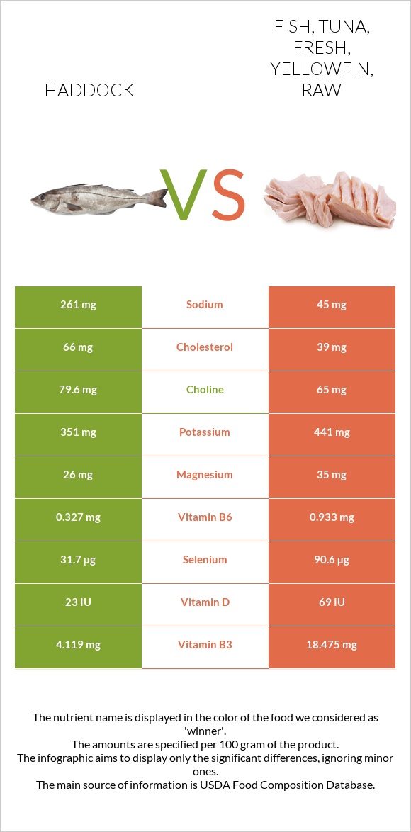 Haddock vs. Fish, tuna, fresh, yellowfin, raw — In-Depth Nutrition ...