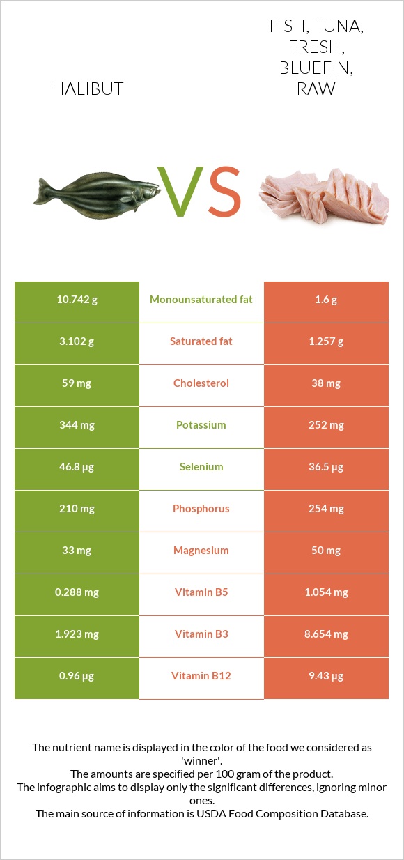 Halibut vs. Fish, tuna, fresh, bluefin, raw — In-Depth Nutrition Comparison