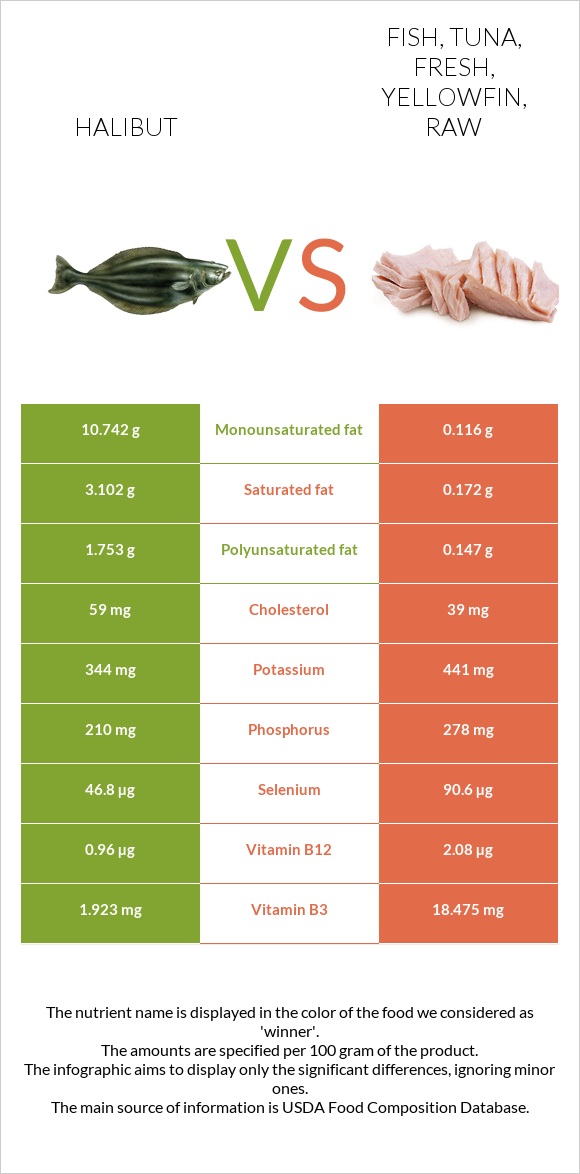 Halibut vs. Fish, tuna, fresh, yellowfin, raw — In-Depth Nutrition ...