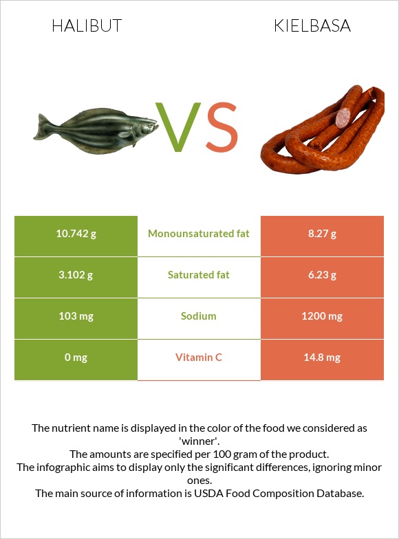 Halibut vs. Kielbasa — In-Depth Nutrition Comparison