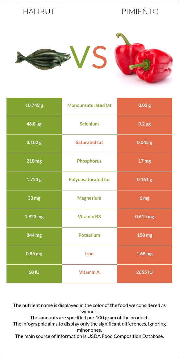 Halibut vs. Pimiento — In-Depth Nutrition Comparison