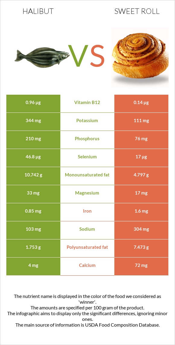 Halibut vs. Sweet roll — In-Depth Nutrition Comparison