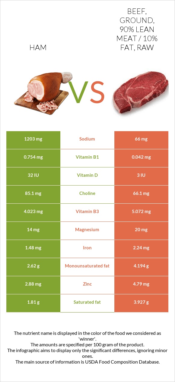 Ham vs. Beef, ground, 90% lean meat / 10% fat, raw — In-Depth Nutrition ...
