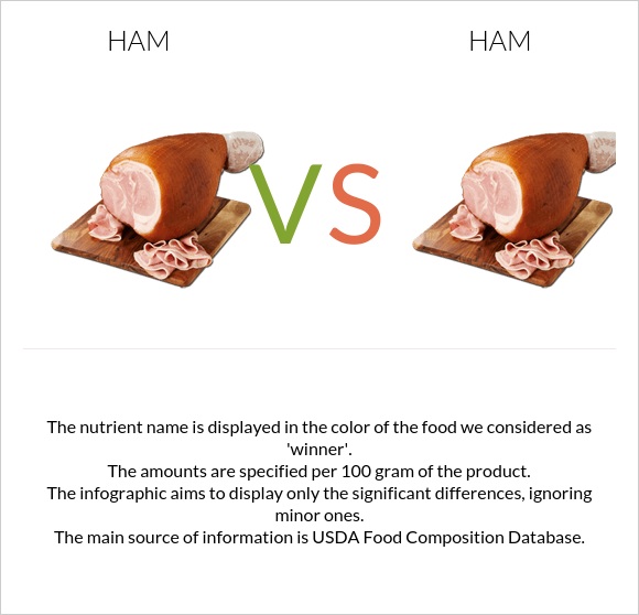 Ham vs. Ham — In-Depth Nutrition Comparison