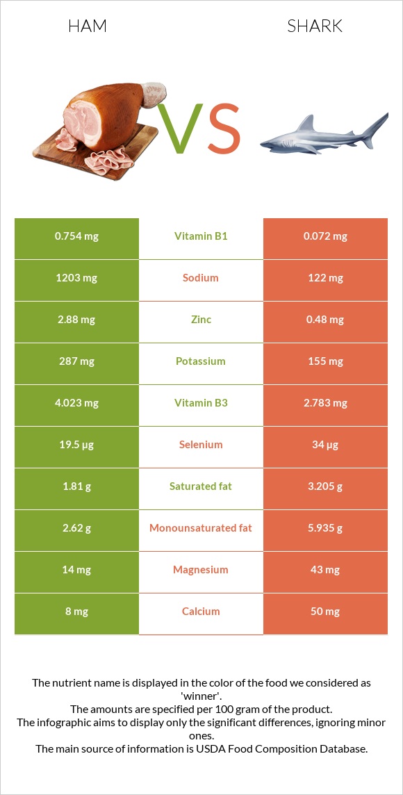 Ham vs. Shark — In-Depth Nutrition Comparison