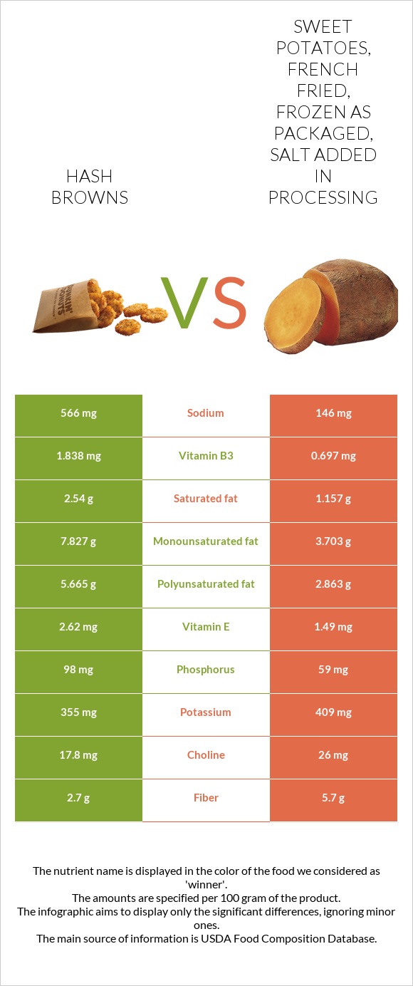 Hash browns vs. Sweet Potatoes, french fried, frozen as packaged, salt ...