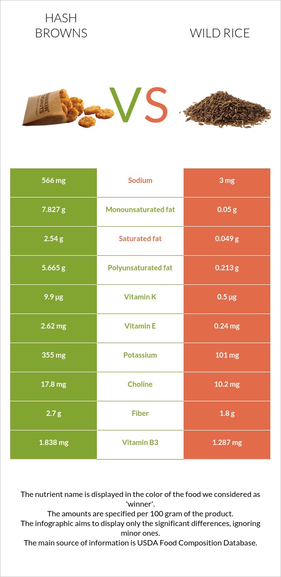 Hash browns vs. Wild rice — In-Depth Nutrition Comparison