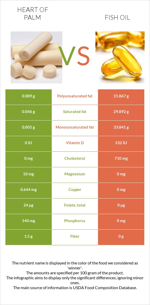 Heart of palm vs. Fish oil — In-Depth Nutrition Comparison