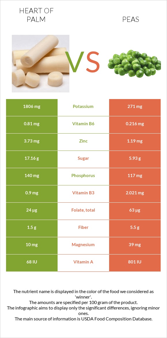 Heart of palm vs. Peas — In-Depth Nutrition Comparison