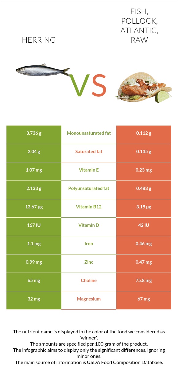 Herring vs. Fish, pollock, Atlantic, raw — In-Depth Nutrition Comparison