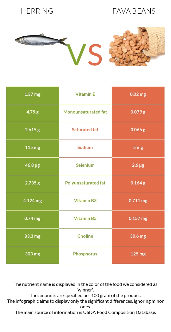 Herring vs. Fava beans — In-Depth Nutrition Comparison