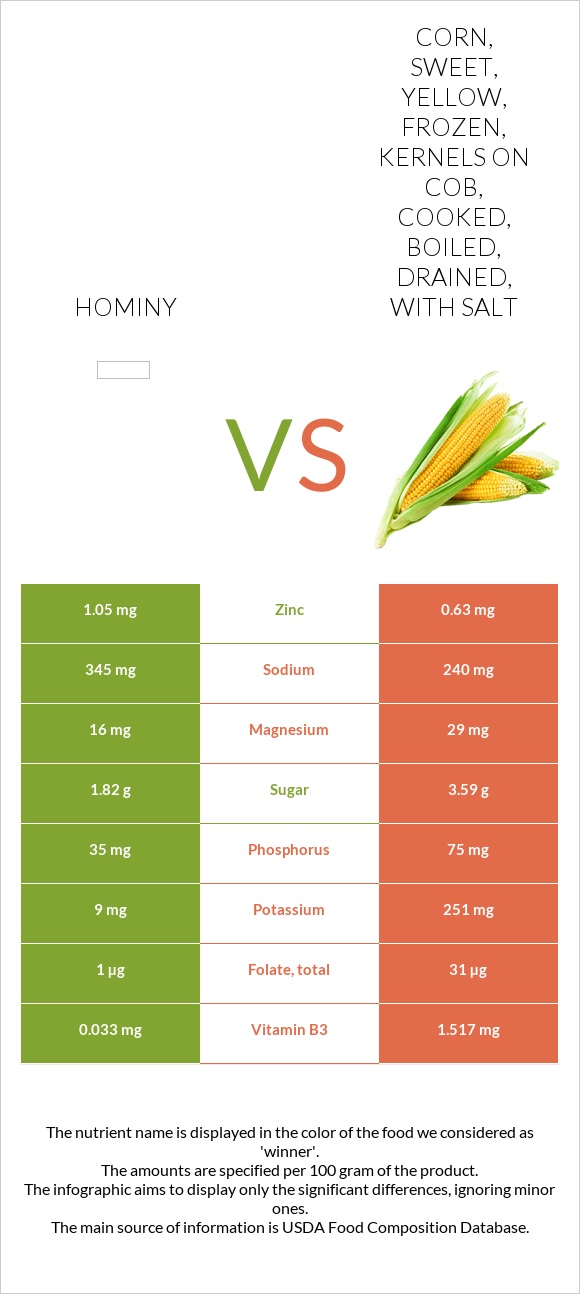 Hominy vs. Corn, sweet, yellow, frozen, kernels on cob, cooked, boiled ...