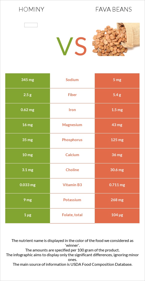 Hominy vs. Fava beans — In-Depth Nutrition Comparison