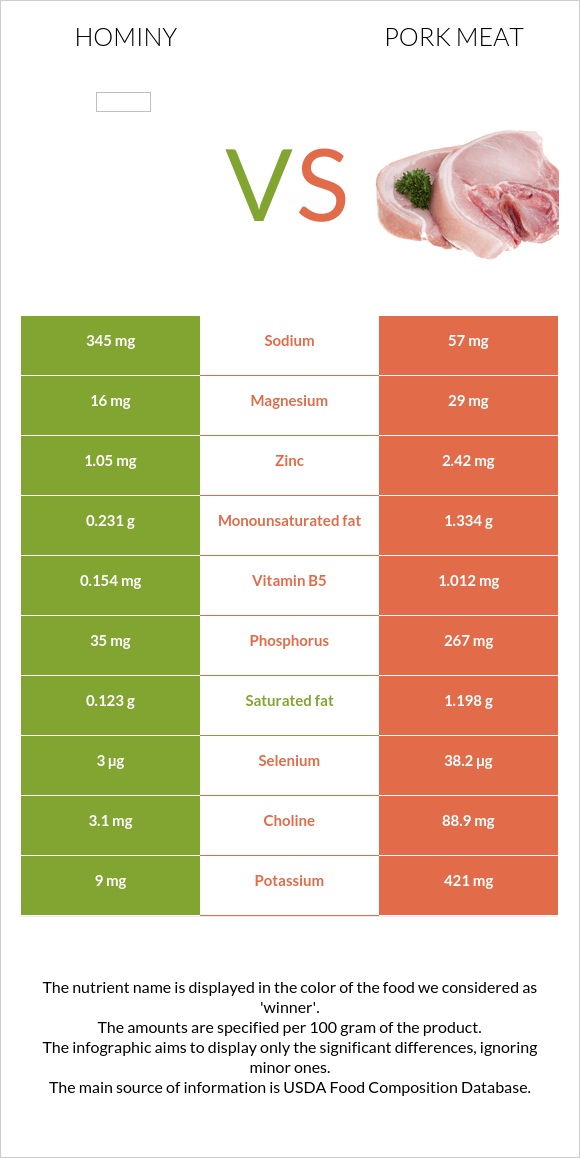 Hominy vs. Pork Meat — In-Depth Nutrition Comparison